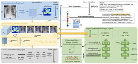 论文笔记 Visual Textual Attentive Semantic Consistency For Medical Report