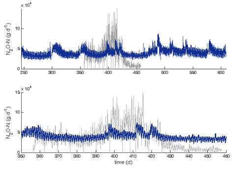 N2o Measurements At Käppala Wwtp And Model Calibration Result Data