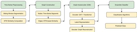 논문 리뷰 Ensemble Enhanced Graph Autoencoder With Gat And Transformer