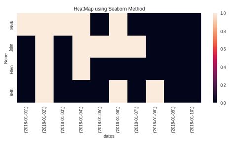 Pandas Heatmap With Dates On X Axis In Python Stack Overflow