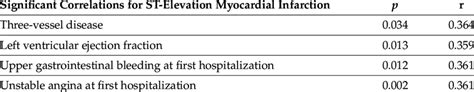 Significant Correlations Between Parameters At Index Hospitalization Download Scientific