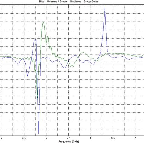 Simulated And Measured Group Delay Of Uwb Tem Horn Antenna Download