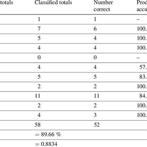 Accuracy Assessment Classification Download Table
