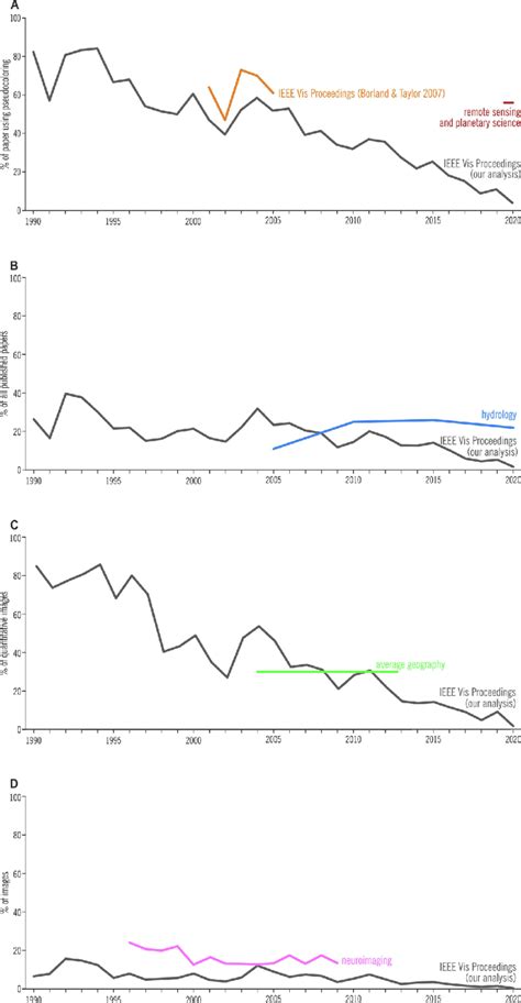 Comparison Of Our Analysis For IEEE VIS Conferences Proceedings Figures Download Scientific