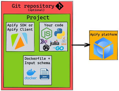Deploying Your Code To Apify Academy Apify Documentation