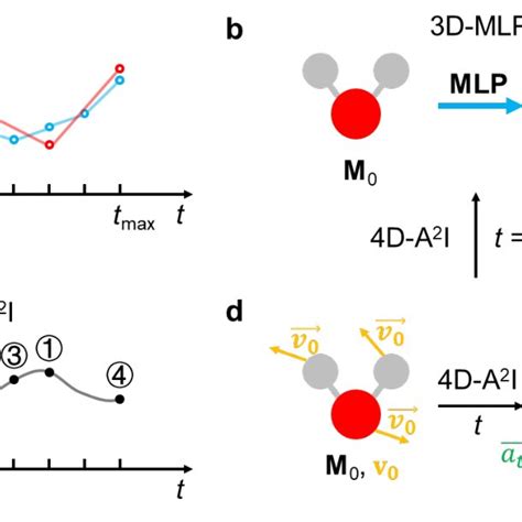 Comparison Of 4d Atomistic Artificial Intelligence 4d A 2 I With Download Scientific Diagram