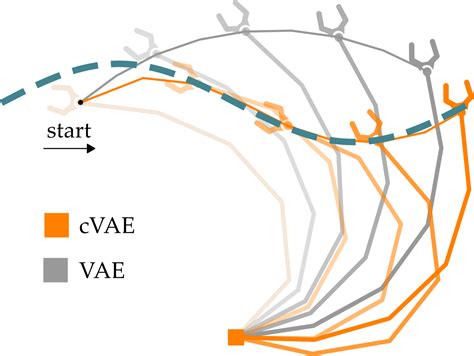 Controlling Assistive Robots With Learned Latent Actions Stanford Iliad