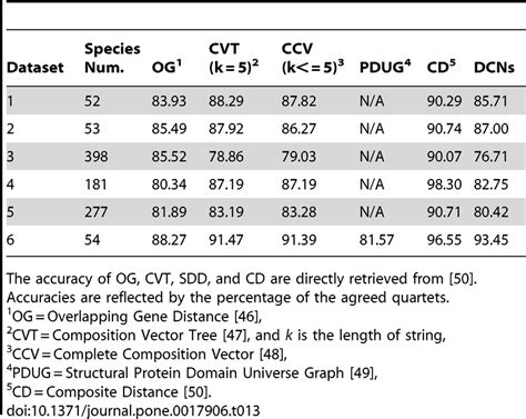 accuracy comparisons between our dcns based method and other methods