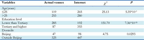 Table 1 From The Randomized Response Technique Application In The Survey Of Homosexual