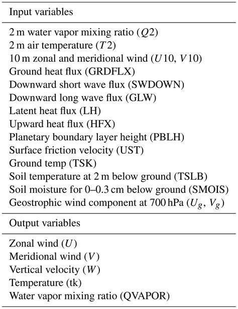Gmd Fast Domain Aware Neural Network Emulation Of A Planetary Boundary Layer Parameterization