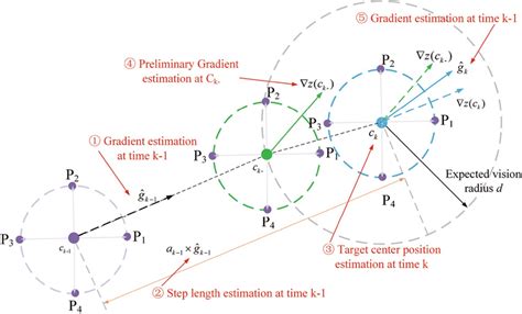 An Illustration Of Proposed Cooperative Source Seeking Method It Download Scientific Diagram