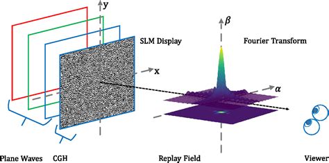 Hardware Implementations Of Computer Generated Holography A Review