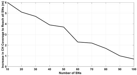 Sensors Free Full Text Optimal Cluster Head Positioning Algorithm For Wireless Sensor Networks