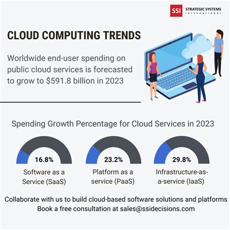 Cloud Computing Trends Strategic Systems International