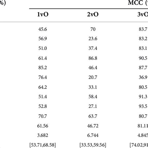 Matthews Correlation Coefficient Mcc Of A Validation Set Of 144