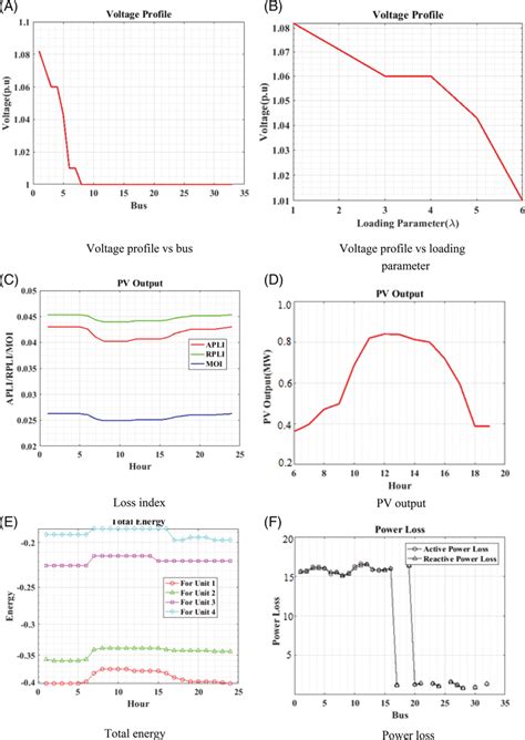 Performance For IEEE Bus PV Photovoltaic Download Scientific Diagram
