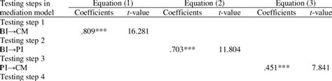 Testing Mediator Effects Using Baron And Kennys Theories Download