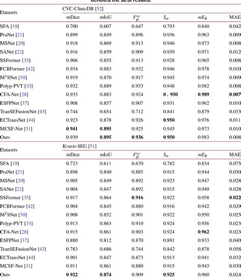 Table 3 From Improved Dual Aggregation Polyp Segmentation Network