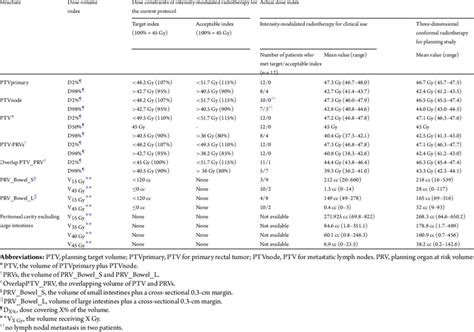 Dose Constraints And Actual Dose Download Scientific Diagram