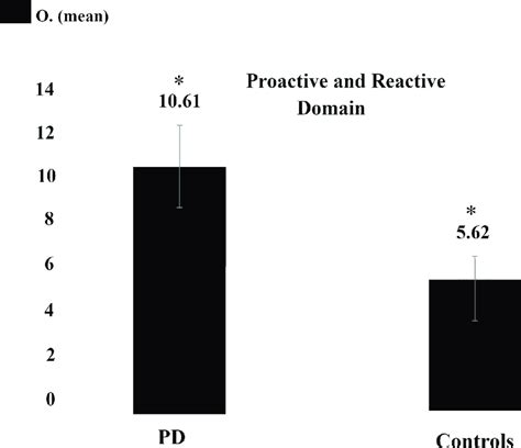 Bar Plots Depicting Mean And Standard Error Of The Mean For The