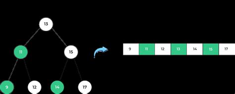 Inorder Traversal Of Binary Tree Prepinsta