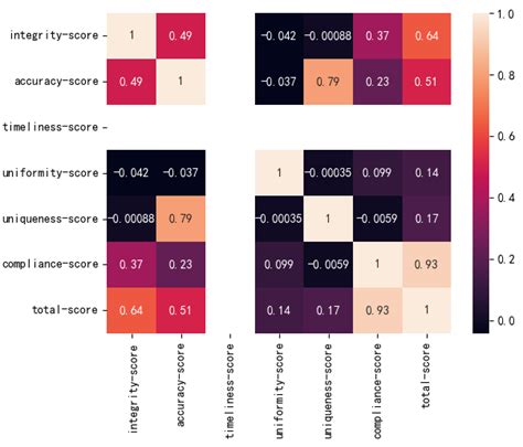 Heat Map Of Correlation Between Variables Download Scientific Diagram