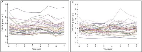 Non Invasive Continuous Cardiac Output Monitoring In Thoraci European Journal Of