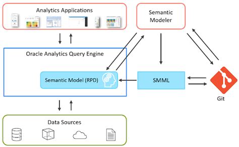Power Your Data Applications With A Semantic Model Using Oracle Analytics Cloud Artofit