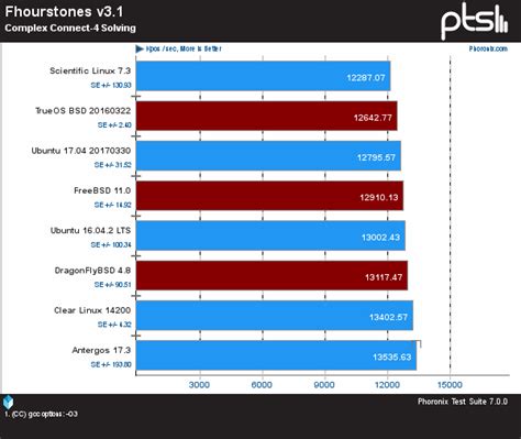 Kicking Off April With An Eight Way Bsd Linux Comparison Phoronix
