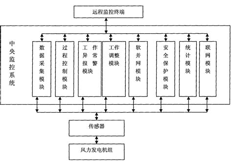 Wind Generating Set Remote Monitoring System And Method Thereof