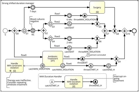 Process Pattern For Managing Strong Maximum Shifted Duration Violations