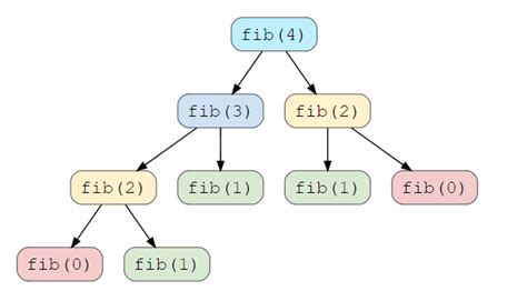 Getting Started With Dp Longest Common Subsequence By Himanshu Kumar