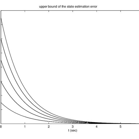 The Simulation Results For L ∞ Norm Of The Estimation Errors Upper Bound Download Scientific