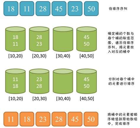 【算法】计数排序、桶排序、基数排序计数排序和桶排序和基数排序 Csdn博客 【算法】计数排序、桶排序、基数排序计数排序和桶排序和基数排序 Csdn博客