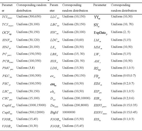 Table 1 From A Robust Multi Objective Optimization Model For Inventory And Production Management