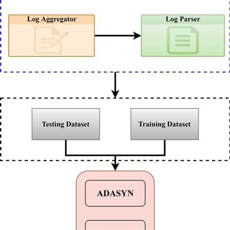 Pdf An Integrated Imbalanced Learning And Deep Neural Network Model For Insider Threat Detection