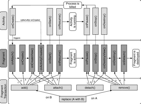Overview Of Activity And Fragmenttransaction Methods Controlling The