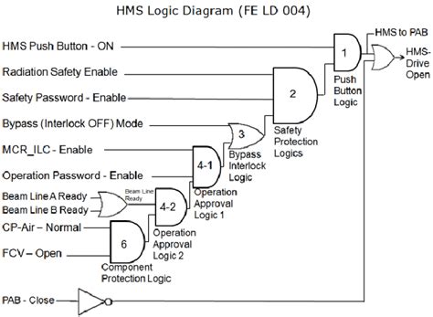 Safety Interlock Logic Diagram For A Heavy Metal Shutter Indicating The
