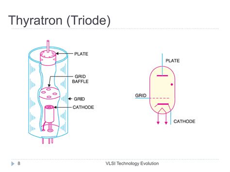 Vlsi Technology Evolution Ppsx Chemistry Science