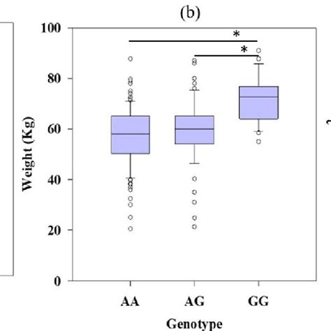 Results Of Anova Among Different Genotypes For Anthropometric Traits A
