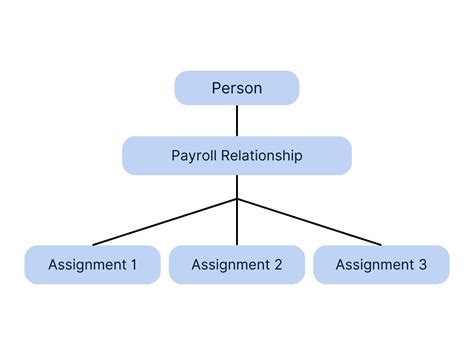 Payroll Relationships In Oracle Hcm Cloud
