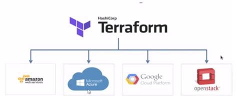 Automate Aws Cloud Infra Provisioning Through Terraform By Akas Patranobis Fiverr
