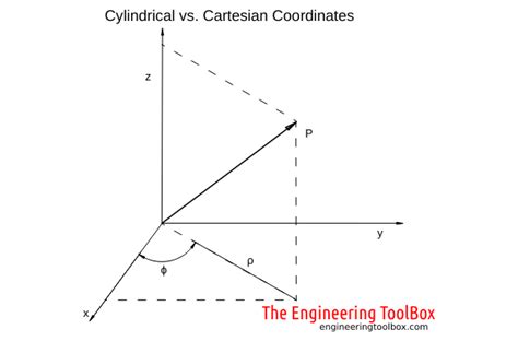 Spherical And Cylindrical Coordinates