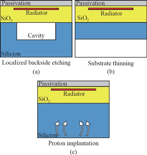 Modifications Of The Silicon Substrate A Localized Backside Etching Download Scientific