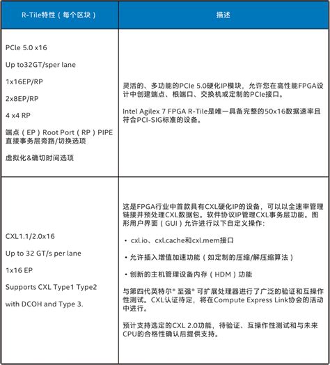 英特尔发布的首款支持pcie 50和cxl功能的agilex 7 Fpga R Tile现已量产 电子发烧友网