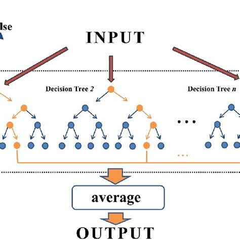 Framework Of A Rf Model For Solving Regression Problem Download