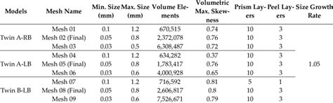 Mesh Information Of The Reconstructed Mt Models For Mesh Independence Download Scientific