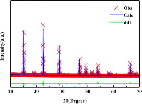 the refinement pattern of the x 0 15 sample download scientific diagram