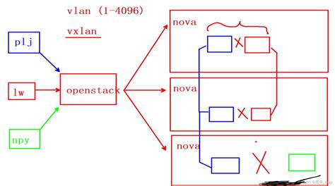 Openstack云平台组件详解 Csdn博客