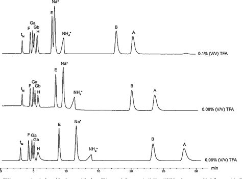 Table 3 From Impurity Profiling Of Carbocisteine By Hplc Cad Qnmr And